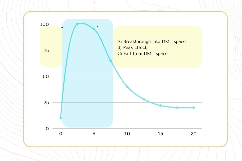 DMT Substance Guide Psychedelic Support · Psychedelic Support