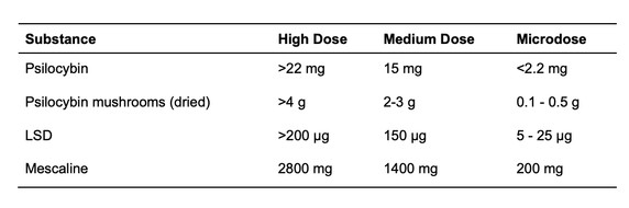 Microdosing: Myth, Magic, or a Molecular Mechanism? · Psychedelic Support